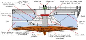 Solids Contact Clarifiers – ClearStream
