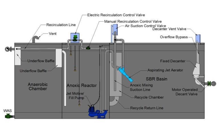 ClearFlo Sequencing Batch Reactors (SBR) – ClearStream