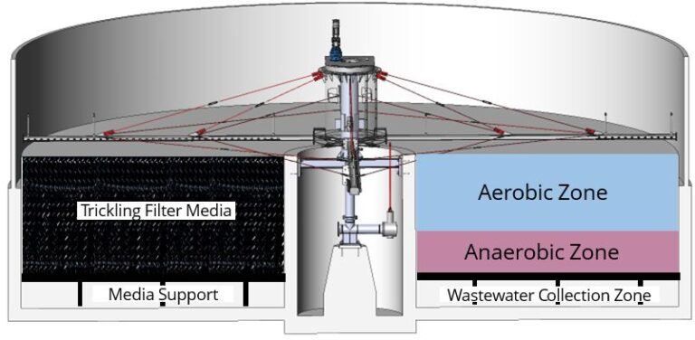 ClearFlo Trickling Filters – ClearStream