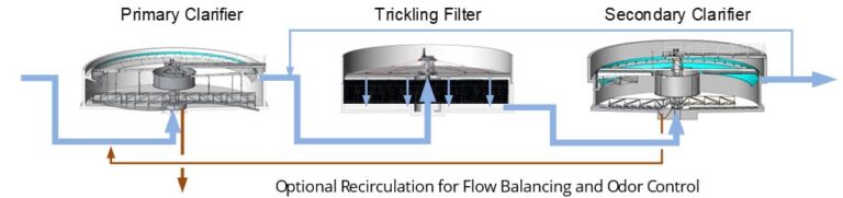 ClearFlo Trickling Filters – ClearStream